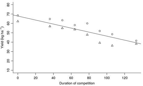 9 Mixed Models Regression Statistical Analysis Of Agricultural