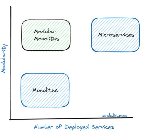 From Microservices To Modular Monoliths Blog