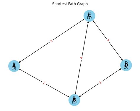 Implementing Dijkstra39s Algorithm In Python Python Pool Dijkstra