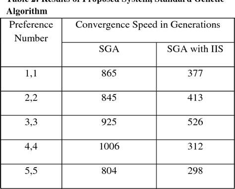 Figure 1 From A New Biological Operator In Genetic Algorithm For Class Scheduling Problem