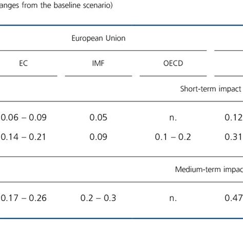 Results Of Estimated Impact On Gdp Made By International Institutions Download Scientific Diagram