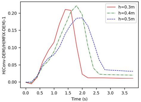 Relative Errors Of Three Conv DEM Simulations With Different Initial Download Scientific