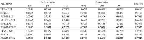 Table 2 From Robust Semi Supervised Manifold Learning Algorithm For