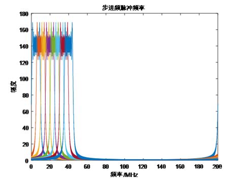 步进频雷达信号脉冲压缩仿真matlab 步进频雷达 matlab csdn博客