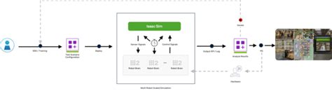 A Beginners Guide To Simulating And Testing Robots With ROS And NVIDIA Isaac Sim NVIDIA