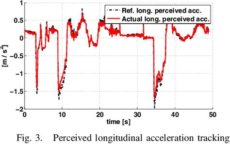 Figure 3 From A Non Linear Mpc Based Motion Cueing Implementation For A 9 Dofs Dynamic Simulator