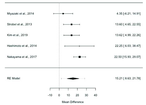 Forest Plot For Post Recurrence Survival Mean Difference In Months Re Download Scientific