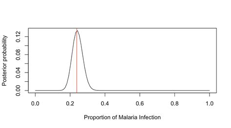 single parameter binomial models with bayesian by michael kimollo oct 2022 medium