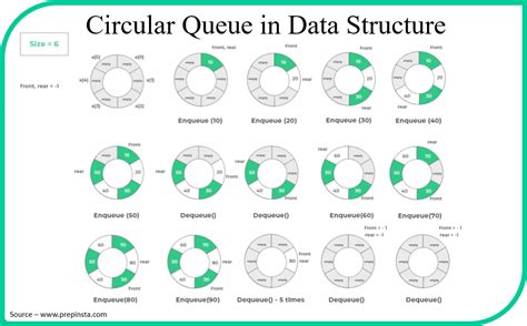 Know The Concept Of Circular Queue In Data Structure Read More