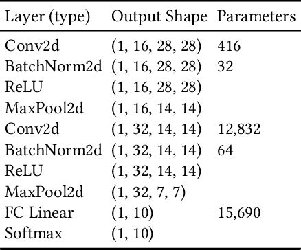 Table 2 From Generating Adversarial Examples Using Uniform Pixels And