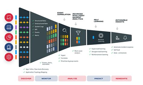 5 Key Aiops Capabilities That Will Boost Your It Performance