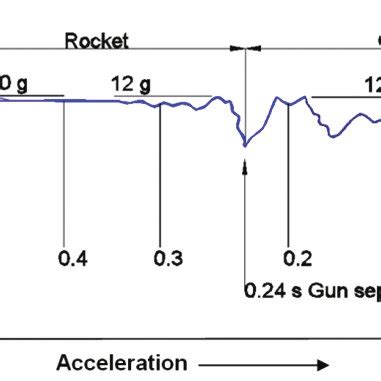 Acceleration Time Curve Download Scientific Diagram