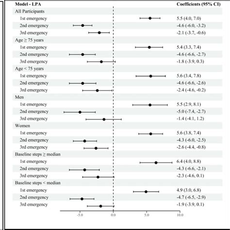 Beta Coefficients And CI Of Day Bandwidth For All Participants