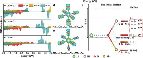 Dft Computations Projected Dos Of The O 2p Mn 3d And Ni 3d Orbitals Download Scientific