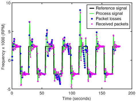 A Compensation Model For Packet Loss Using Kalman Filter In Wireless