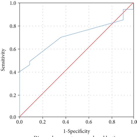 Roc Curve For Variable Apelin 13 Download Scientific Diagram