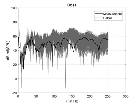 Frf From The Nonparametric Stochastic Approach Grey Frf From An