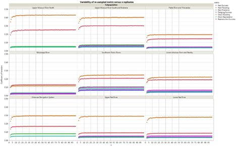 Number Of Replicates X Axis It Takes For Variability In Key Model