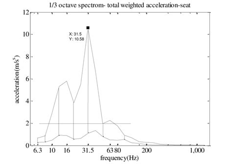 the maximum and minimum envelope curves of total weighted vibration