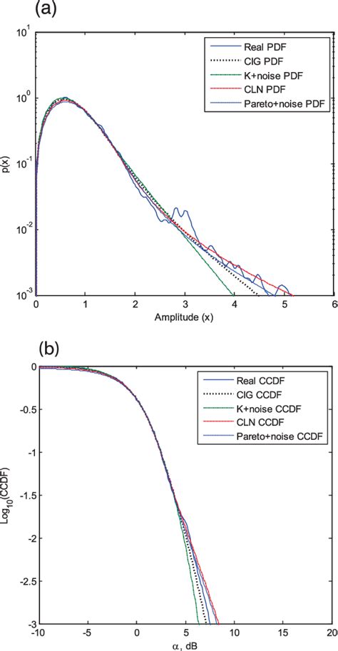 Figure 5 From Model For Non Rayleigh Clutter Amplitudes Using Compound Inverse Gaussian