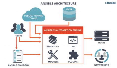 What Is Ansible And How It Works Best Devops