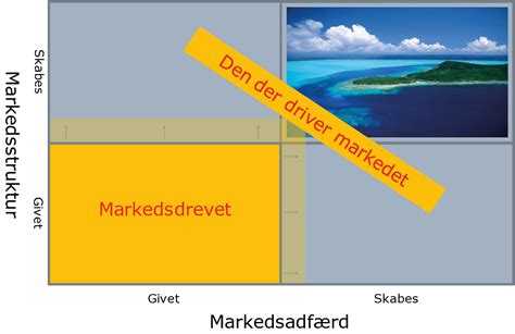 Markedsorientering Sætter Kunden I Centrum For Udviklingen