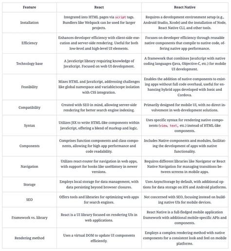 Jalal Alhamami On Linkedin Difference Between React And React Native React Reactnative