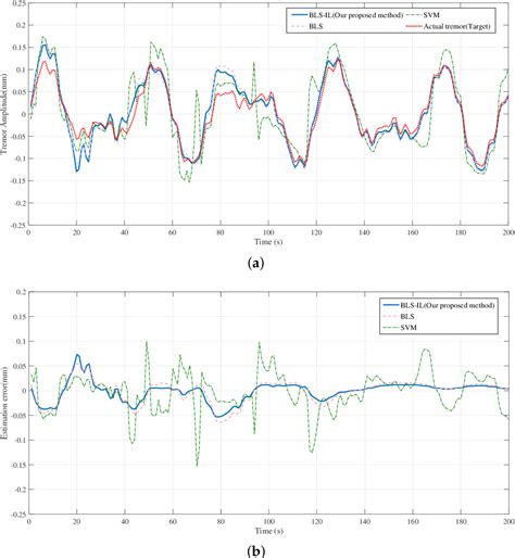 Figure 9 From An Incremental Broad Learning System Based Approach For Tremor Attenuation For