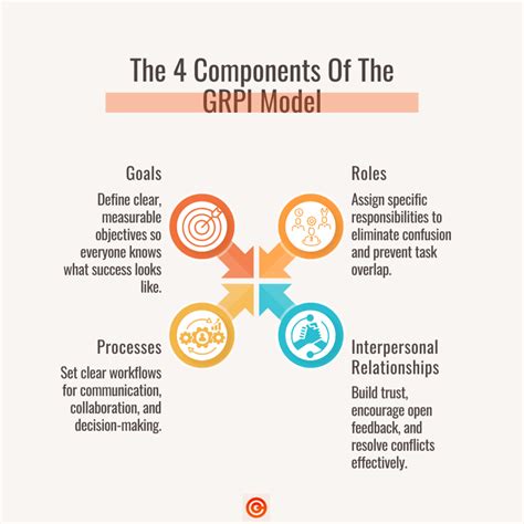 How To Unlock Effective Team Performance With Grpi Model