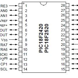 Pin Configuration Of PIC18F2520 Download Scientific Diagram