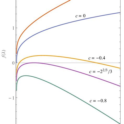 Plot of f λ λ ν cλ cm b for ν and m b for different Download Scientific