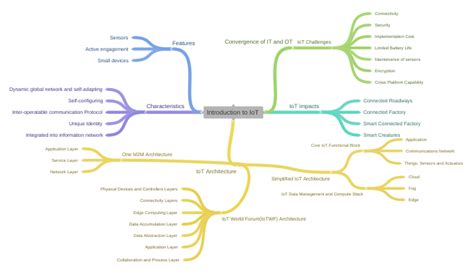 Introduction To Iot Coggle Diagram