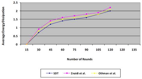 Secure Data Aggregation Based On End To End Homomorphic Encryption In