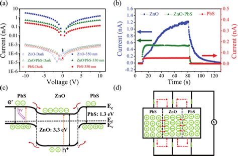 A Currentvoltage Iv Curve For Zno Nanowires Znopbs Download Scientific Diagram