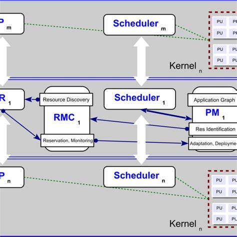 Example Of Resource Contention Occurs When Two Or Multiple Different
