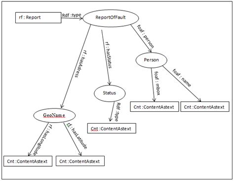 Ontology For Smart Cities Download Scientific Diagram