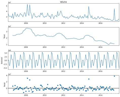 Python中的时间序列数据可视化的完整指南时间序列数据集下载 Csdn博客 Python中的时间序列数据可视化的完整指南时间序列数据集下载 Csdn博客