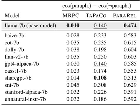 Table 1 From Does Instruction Tuning Make Llms More Consistent Semantic Scholar