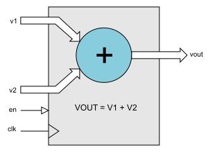 Floating Point Adder IP Core