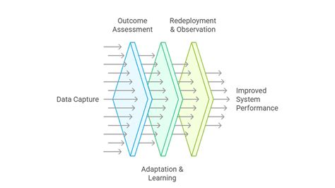 What Is Feedback Loop