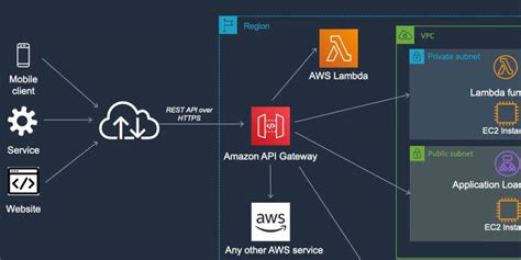 Aws Security Secure An Api With Amazon Api Gateway By Takahiro Oda Medium