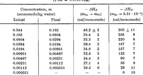 Table 1 From Heats Of Dilution Of Polyelectrolyte Solutions Semantic Scholar