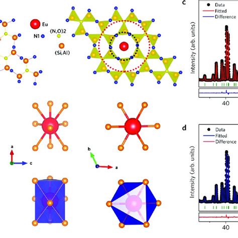 a crystal structure of 2 × 2 × 2 unit cells of β sialon eu viewed
