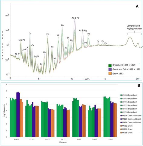 A Comparison Of Co Added Xrf Spectra Log Scaled Collected From Twelve Download Scientific