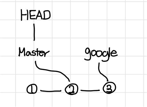 Git Reset과 Checkout의 차이