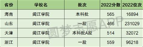 闽江学院是一本还是二本？是几本？在全国排名多少位？ 高考100