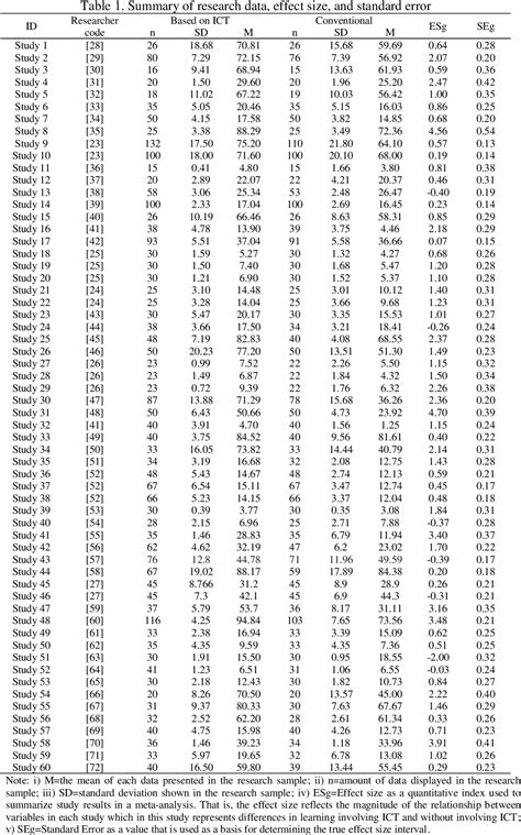 Table 1 From The Impact Of Ict Utilization To Improve The Learning Outcome A Meta Analysis
