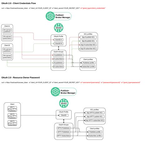 Solace Broker Oauth Integration Solace Event Broker Solace Community