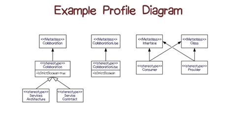 Uml диаграмма профилей