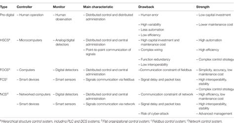 Figure 1 From Development Of Novel Bioreactor Control Systems Based On Smart Sensors And